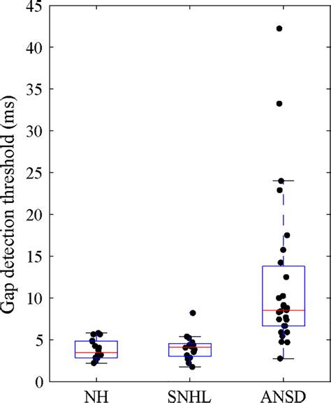 Temporal Gap Detection Thresholds For Subjects With Nh With Snhl And Download Scientific