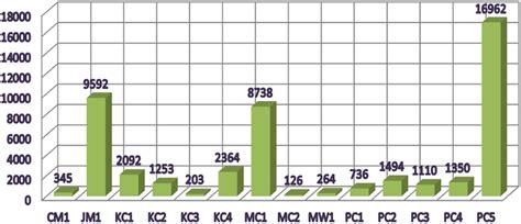 Instances Classification Of The Nasa Dataset Download Scientific Diagram