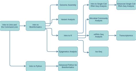 Advanced Python For Bioinformatics