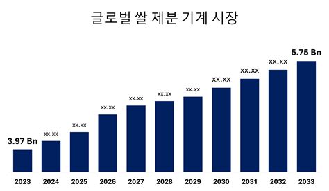 글로벌 쌀 제분 기계 시장 규모 점유율 분석