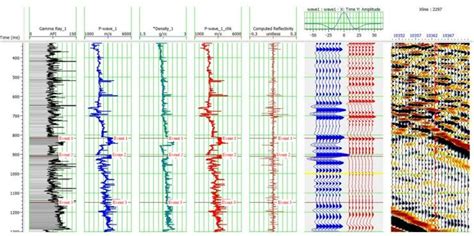 Well To Seismic Tie Of The Seismic Data To Synthetic Data Computed From Download Scientific