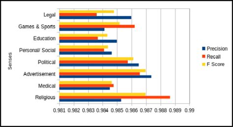 Measure Parameters Precision Recall And F Score Values On The