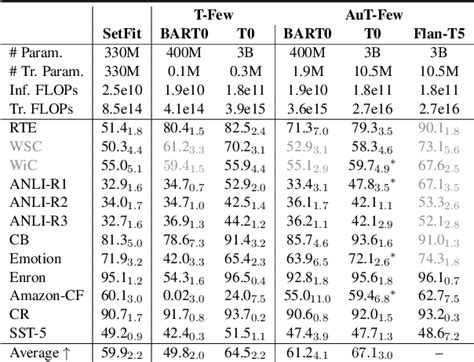 Table 2 From Automated Few Shot Classification With Instruction