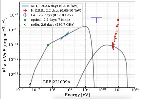 Auxiliary Information For Results On Grb221009a