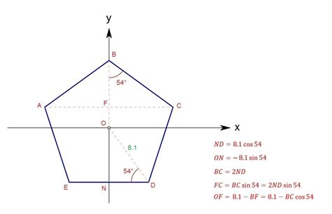 geometry how to find the coordinates of the vertices of a pentagon