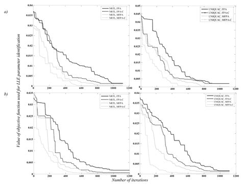 Convergence Performance Of Flower Pollination Algorithms With And Download Scientific Diagram