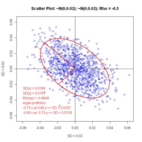 Variety Of Covariance Ellipses Rayner Gobran