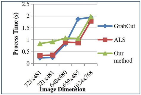 Comparison Of Average Long Thin Segmentation Times Of Grabcut Als And