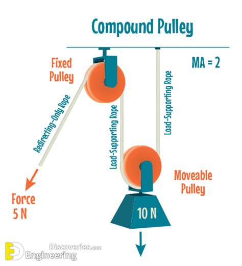 Types Of Pulleys Systems Engineering Discoveries