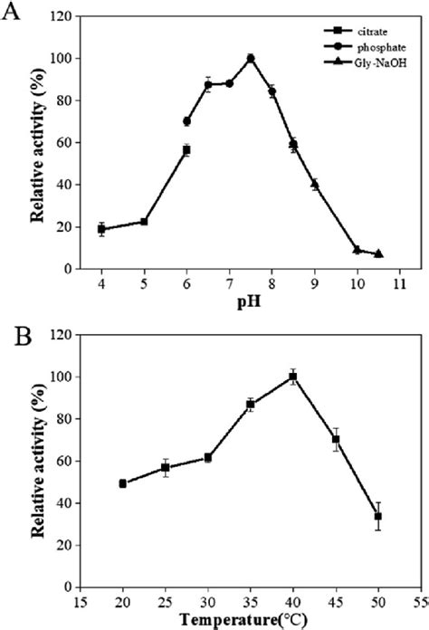 Effect Of Ph A And Temperature B On Enzyme Activity Of Paer