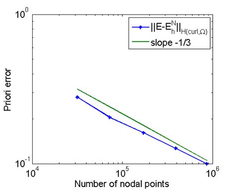 Example 6 1 Quasi Optimality Of The A Priori Error Left And The A Download Scientific