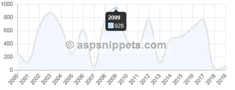 Create Ranking Chart Using Angularjs And Html5 Chartjs In Aspnet