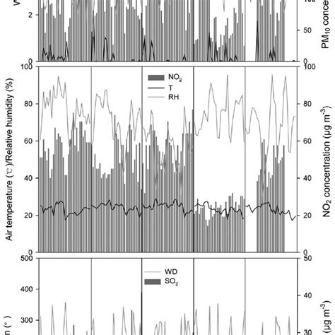 Temporal Variations Of Meteorological Parameters And Pm Particulate