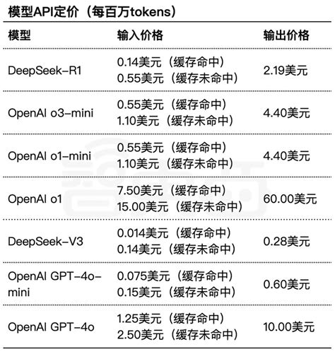 重磅！openai推o3 Mini新模型，被deepseek逼急？定价仍打不过 36氪
