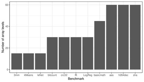 3 The Cgra Array Size For The Longest Application Program Phase