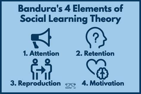 Banduras Social Learning Theory In Education Education Corner