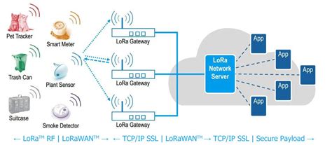 Addressing Interference Challenges In Lorawan Networks By