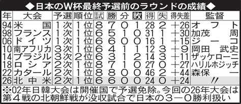 日本代表初全試合完封勝利で最終予選へ 全勝は2大会連続3度目無失点は2大会ぶり2度目 日本代表写真ニュース 日刊スポーツ