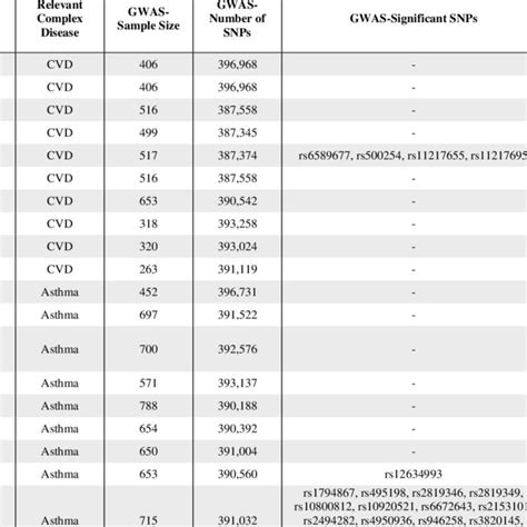Summary Of The Gwas Datasets And Results Download Table