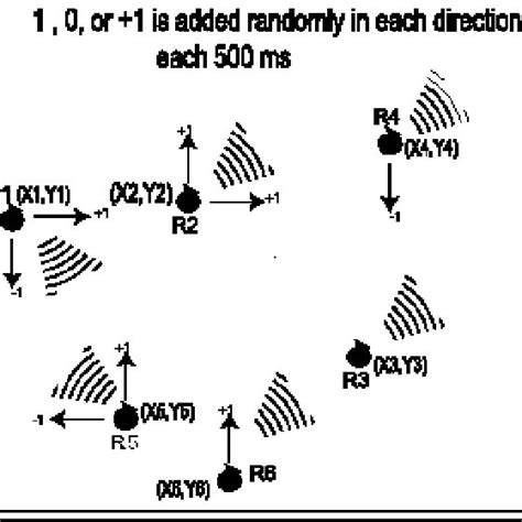 Semi Random Update Of The Virtual Coordinates Download Scientific