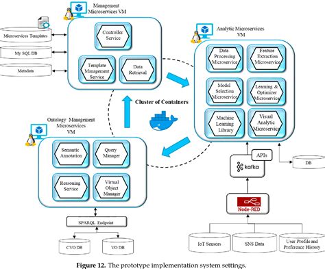 Figure 1 From Design Methodology Of Microservices To Support Predictive Analytics For Iot