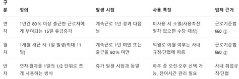 월차 발생 기준 연차 수당 뜻 차이 갯수 반차 의미 신입사원 출근율 80 계산기 활용 방법 총정리 근로기준법