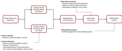 Improve Warehouse Productivity Using Spatial Clustering With Python