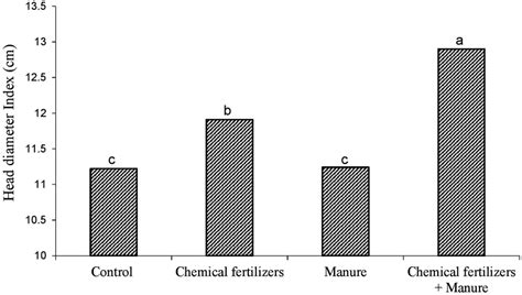 Shows The Effect Of Chemical Fertilizer And Manure On The Diameter Of