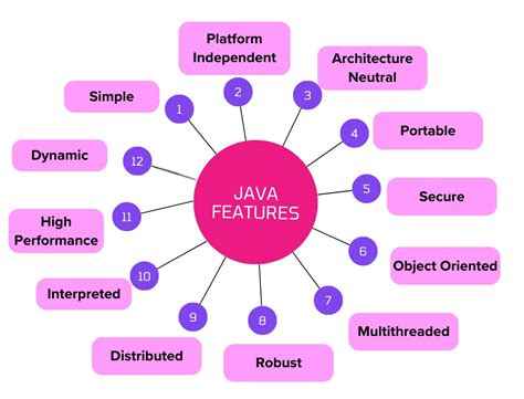 Exploring The Key Features Of Java Programming
