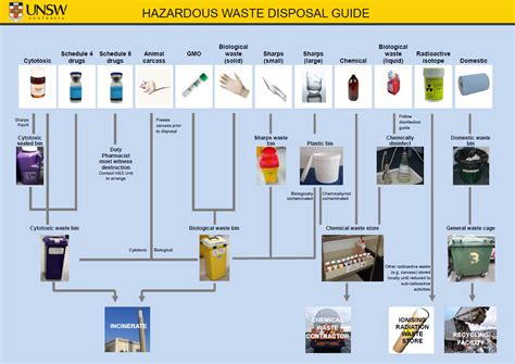 Types Of Hazardous Waste In Hospital At Mark Lola Blog