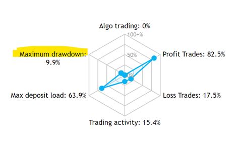 I Want To See More Data For A Signal I Am Subscribed To Drawdown