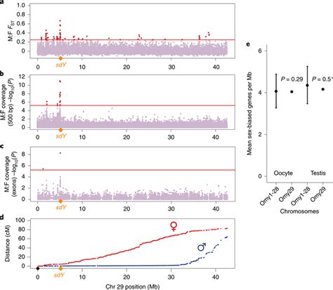 Restricted Sex Chromosome Divergence And Absence Of Sex Biased Gene
