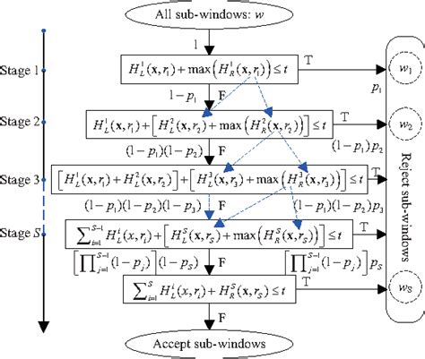 Cascade Learning By Optimally Partitioning