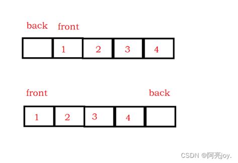 【数据结构与算法】用队列实现栈andand用栈实现队列andand设计循环队列 技术分享 云服务器 【数据结构与算法】用队列实现栈andand用栈实现队列andand设计循环队列 技术分享 云服务器