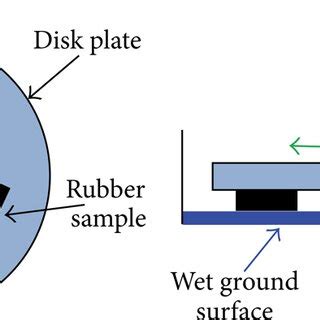 Configuration Of Dynamic Friction Tester Download Scientific Diagram