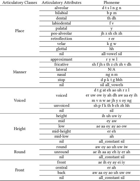 Table 1 From Speech Emotion Recognition Exploiting Asr Based And
