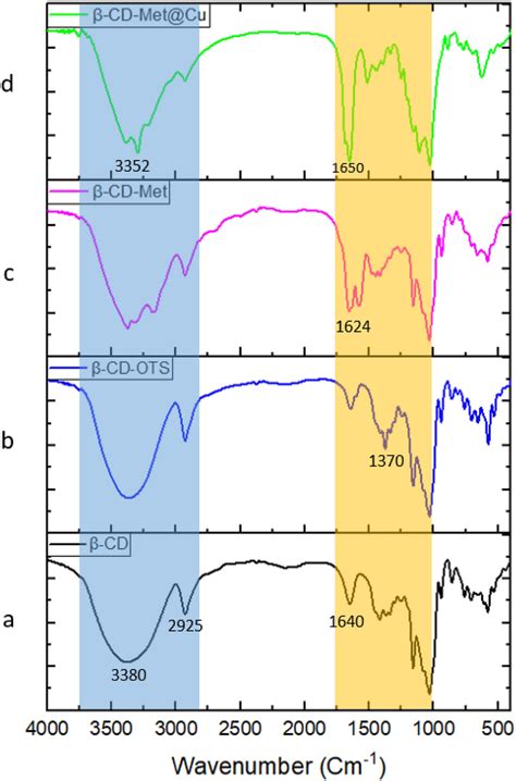 Ft Ir Spectra Of A β Cyclodextrin B β Cd Ots C β Cd Met And