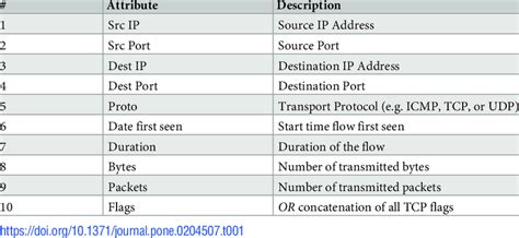 Typical Attributes In Flow Based Data Like Netflow 22 Or Ipfix 23