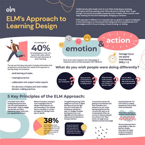 Elm Learnings Unique Approach To Learning Design