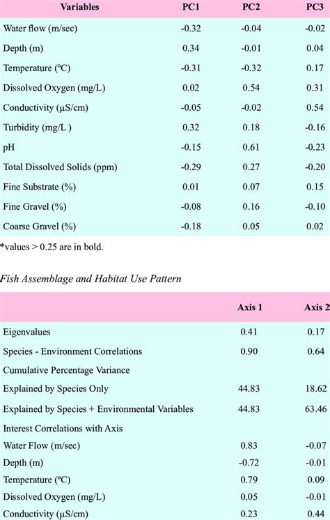 Principal Component Pc Loadings From Principal Component Analysis Of
