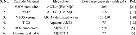 Summary Of Metal Oxide Based Cathode Materials And Its Initial Download Scientific Diagram