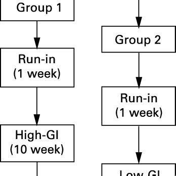 Study Design GI Glycaemic Index Download Scientific Diagram