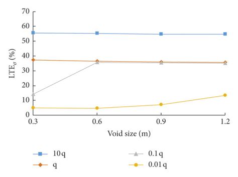 Relationship Between Void Size And Lteσ In Pavement With Void Download Scientific Diagram
