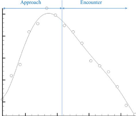 Vertical Spanwise Component Of The Vortex Advection Speed V Vort U W