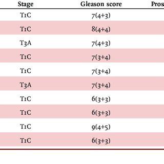 RTOG 0415 And Restrictive Dose Constraints Download Table
