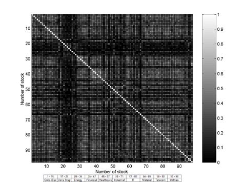 Similarity Index Index Computing The Similarity Between The Series Of