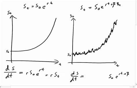 Stochastic Calculus A Brief Overview By Deb Bandyopadhyay Medium