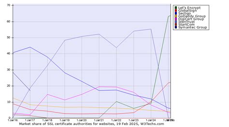 Market Share Yearly Trends For Ssl Certificate Authorities September 2025
