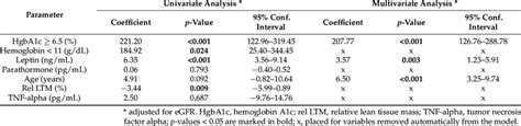 The Association Of Sclerostin With Chosen Parameters In Stepwise