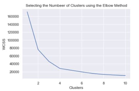How To Form Clusters In Python Data Clustering Methods Built In